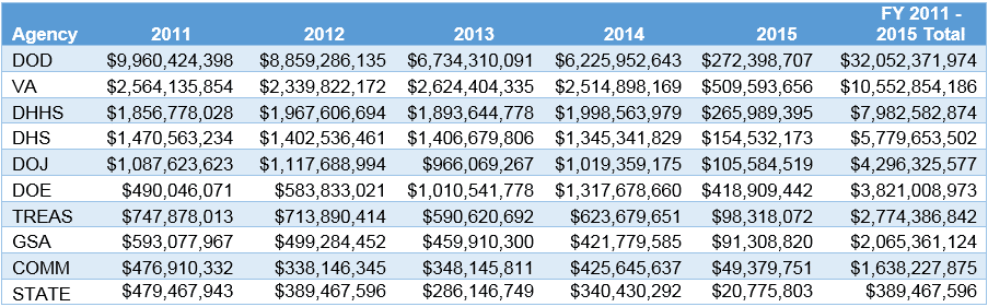 Follow the Money: Who Are the Big Buyers from GSA Schedules?