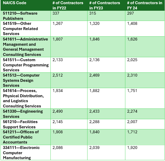 Top NAICS Codes in FY 2024