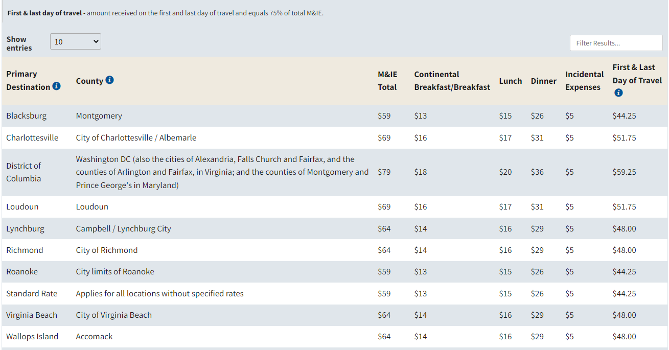 What Are Joint Travel Regulations?