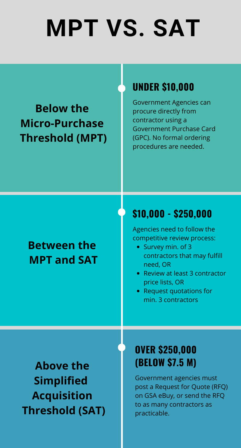 Micro-Purchase Threshold (MPT) vs. the Simplified Acquisition Threshold ...
