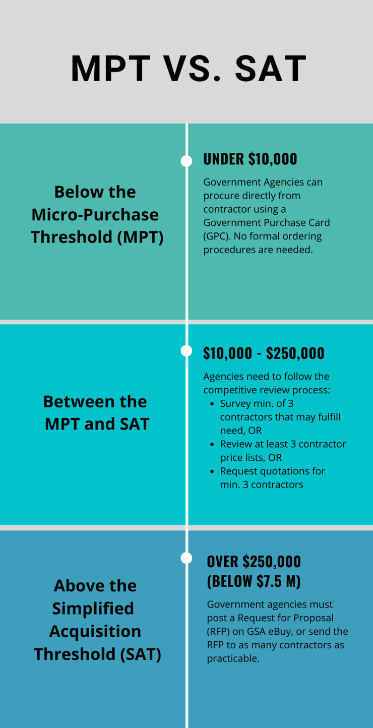 Micro-Purchase Threshold (MPT) vs. the Simplified Acquisition Threshold ...
