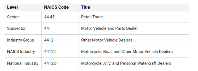 Understanding NAICS Codes and their Structure