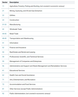 Understanding NAICS Codes and their Structure