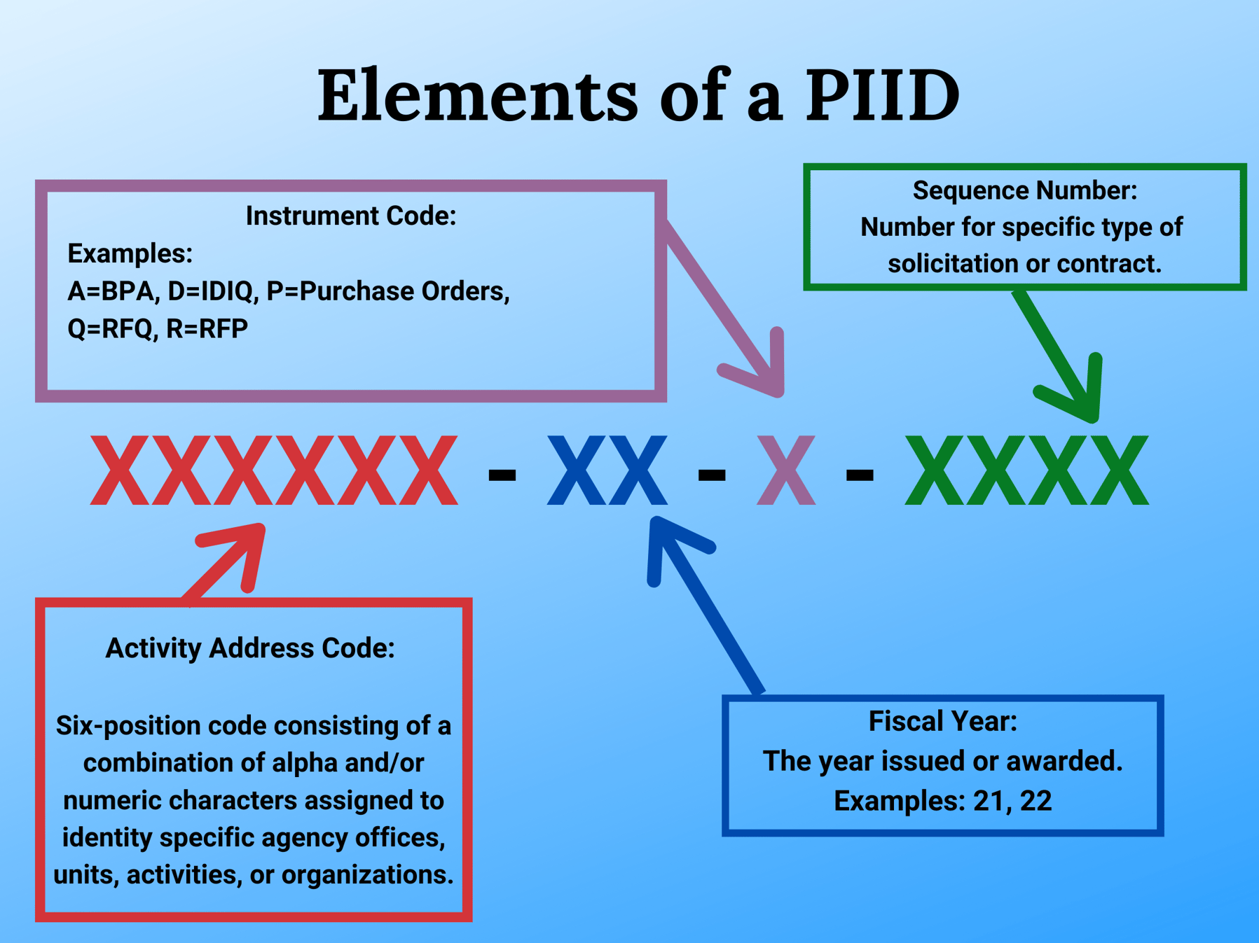 What Are Procurement Instrument Identifiers (PIIDs)?
