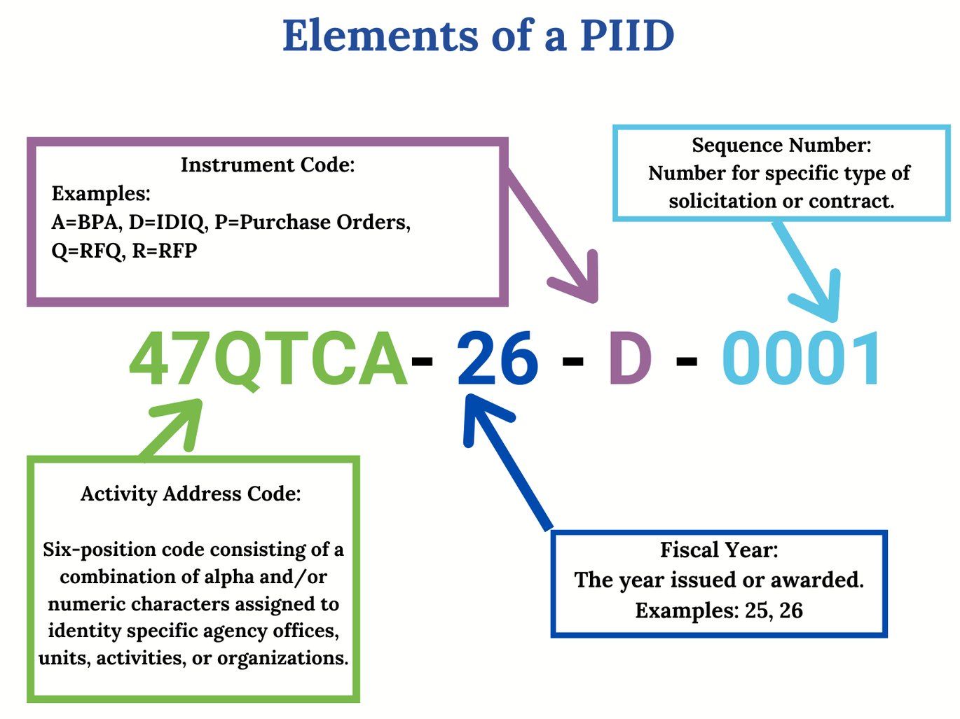 What Are Procurement Instrument Identifiers (PIIDs)?