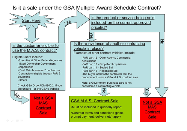 What is Considered a GSA Sale?