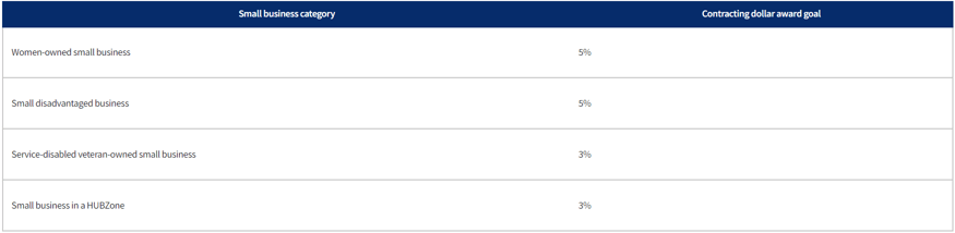 What is a GSA Subcontractor?