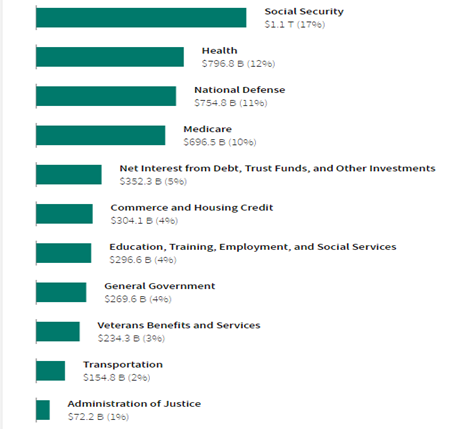 Federal Government Spending: The Top 10 Special Item Numbers (SINs)