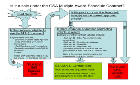 How Do I Report My GSA Schedule Sales?